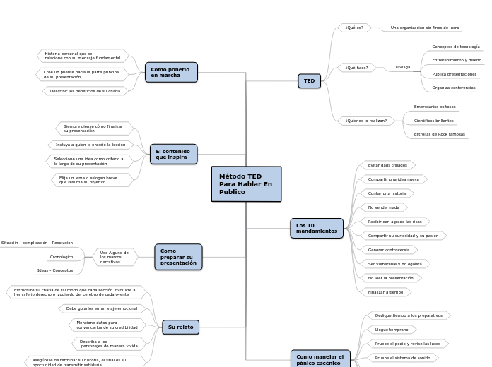 Método TED Para Hablar En Publico - Mind Map